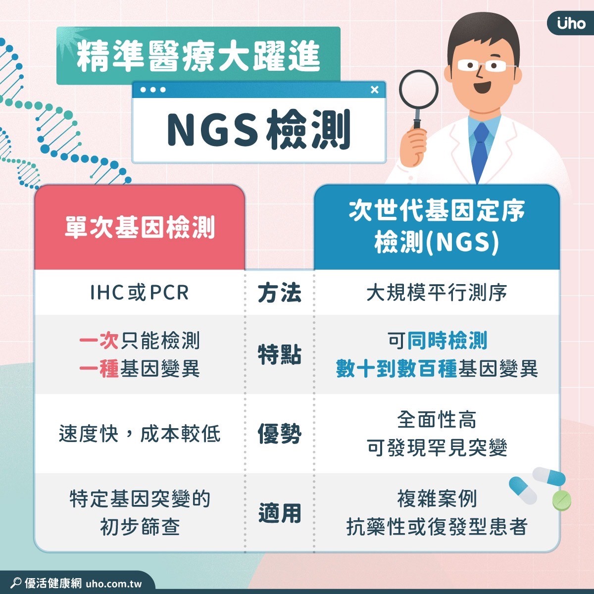 7旬伯伯肺腺癌化療＋免疫都無效，NGS找出HER2基因突變，使用HER2抗體藥物複合體重獲新生 | 蕃新聞